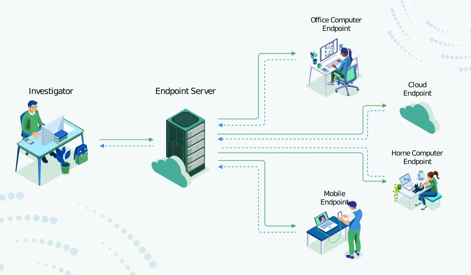 Cellebrite Endpoint Inspector | Officer