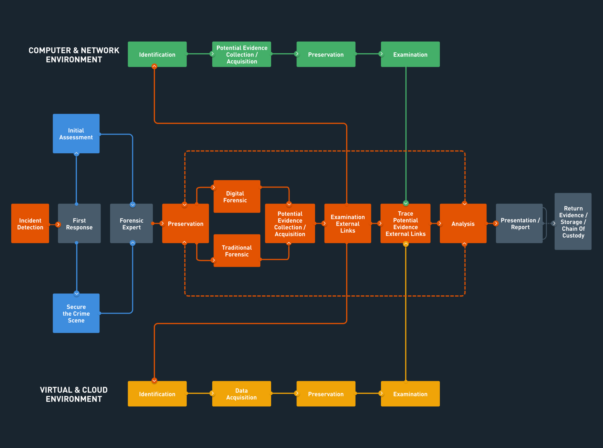 Redefining the Value of Digital Evidence in Creating Actionable ...