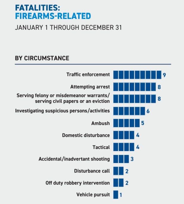 2024 LODD Report: Police Officer Deaths Saw 25% Increase Last Year ...
