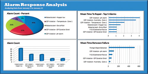 Automate, Optimize Alarm Reponses | Automation World