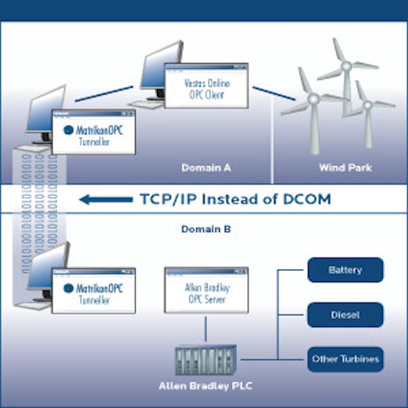 OPC Tunneller Bridges Wind Turbines and Power Station | Automation World