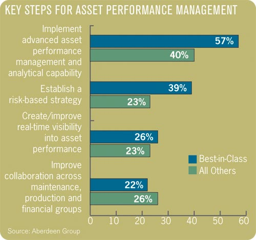 Best-In-Class Implement Advanced Asset Performance Management ...