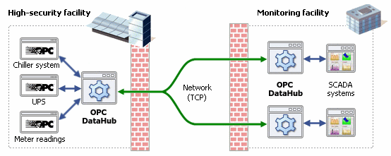 Integrating OPC Servers and SCADA Systems | Automation World