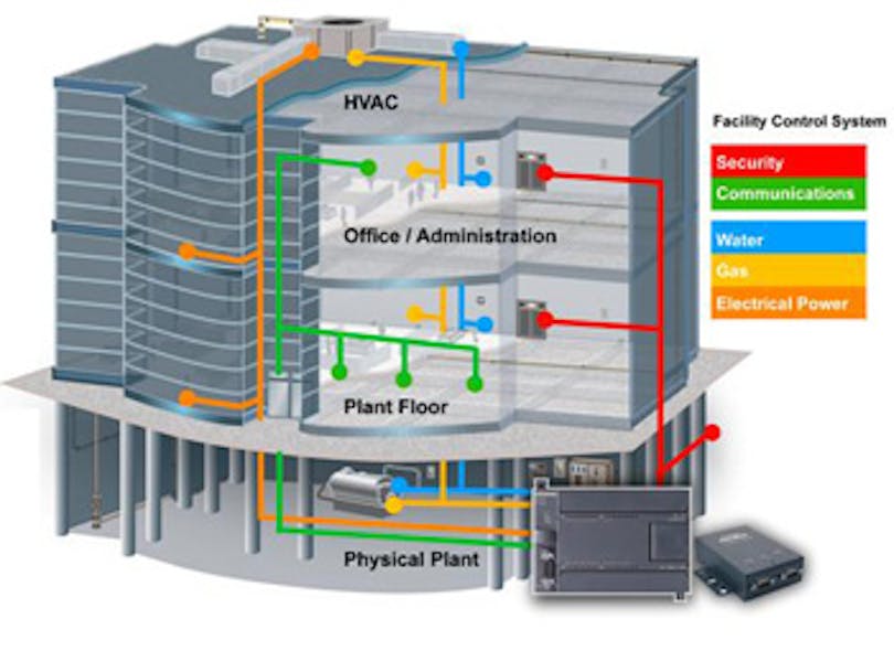 PLC Building Automation Connectivity Guide | Automation World