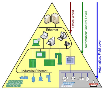 How to Use Ethernet to Connect Control and IT | Automation World