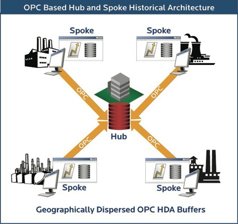 History is Built with a Hub and Spoke | Automation World