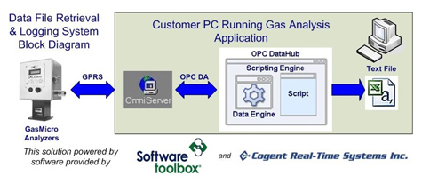 Off-the-Shelf OPC Tools Create Custom Solution | Automation World