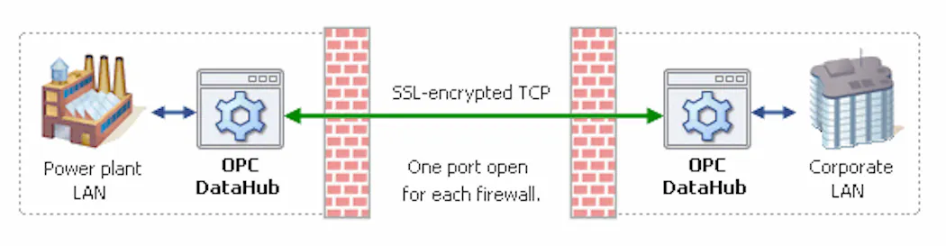 OPC Improves Security in Plant-to-Corporate Connection | Automation World