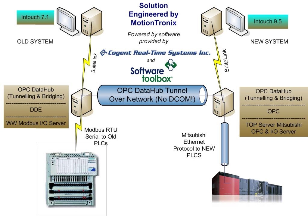 OPC Solution Eliminates Downtime and Saves $21M | Automation World