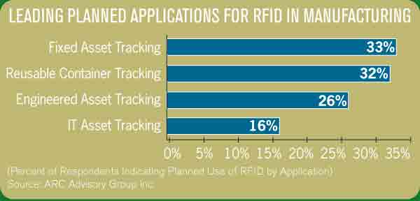 The Business Case for RFID-Based Asset Tracking | Automation World