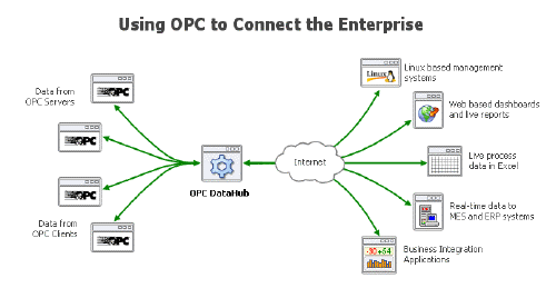 Use OPC to Connect the Enterprise and Improve the Bottom Line ...