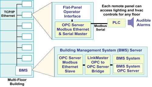 Integrator Uses OPC to Increase Flexibility | Automation World