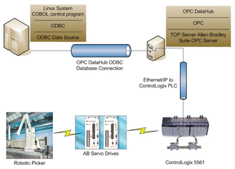 Manufacturer uses OPC to integrate legacy control with A-B ControlLogix ...