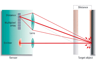 Multi-Pixel Array Sensors | Automation World