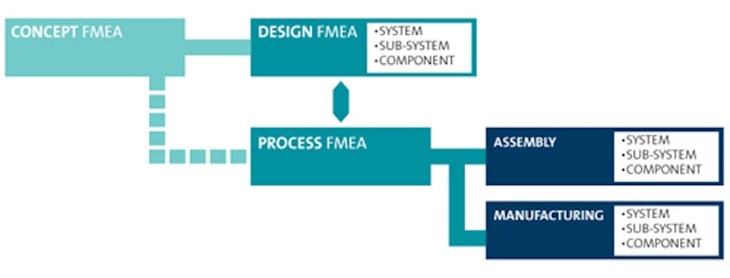 Primer: Understanding FMEA, a Tool for Testing Functional Safety ...