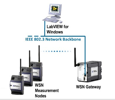 Wireless Platform for Remote Monitoring Applications | Automation World