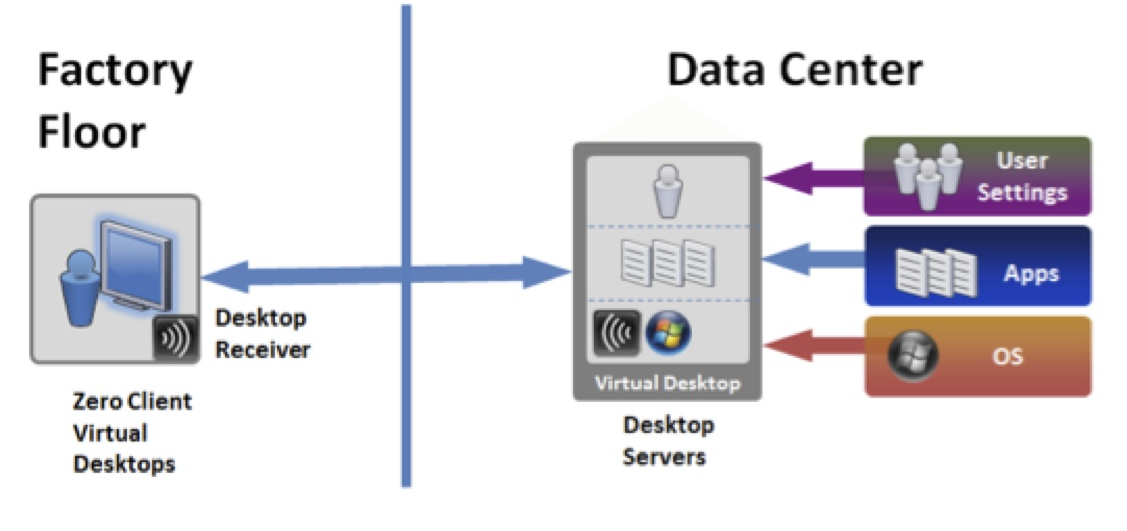 Virtual Desktop Benefits The Factory Floor | Automation World