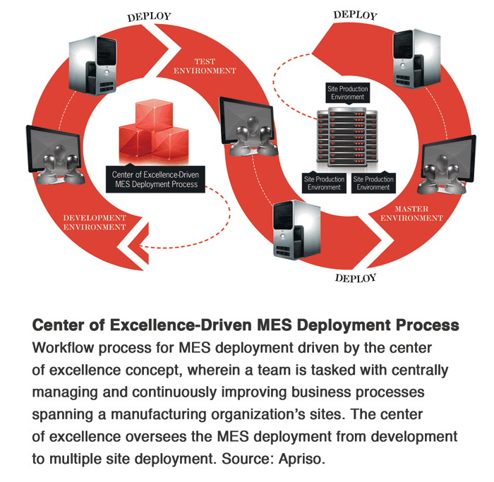 MES Implementation Best Practices | Automation World
