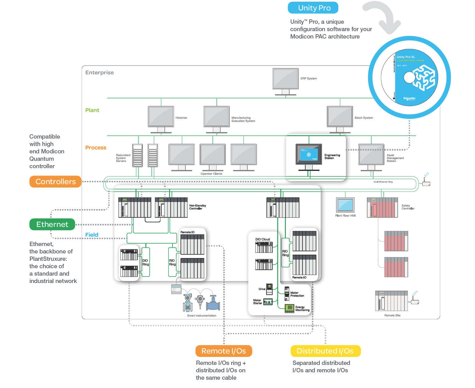 Schneider Electric: Controllers Gain Ethernet Capability | Automation World