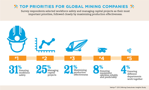 Safety is Number-One Priority for Mining Companies, Says Study ...