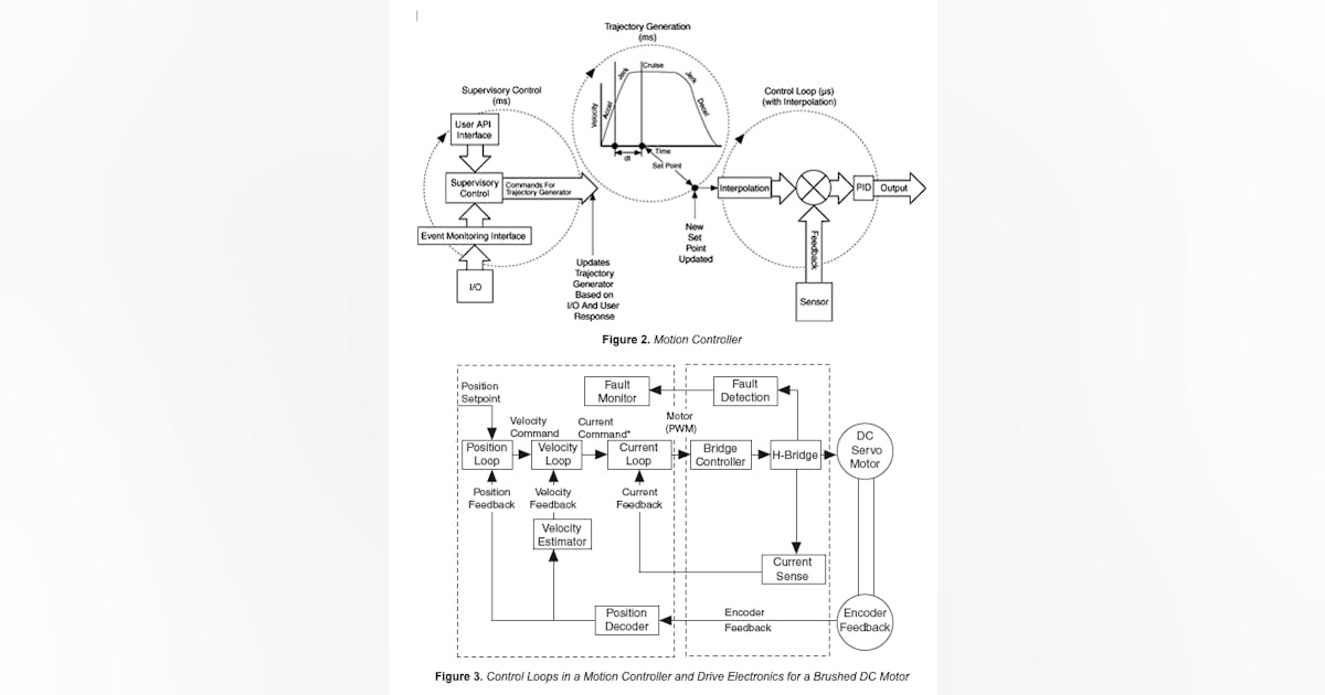Creating Custom Motion Control and Drive Electronics with an FPGA-Based ... Creating Custom Motion Control and Drive Electronics with an FPGA-Based ...
