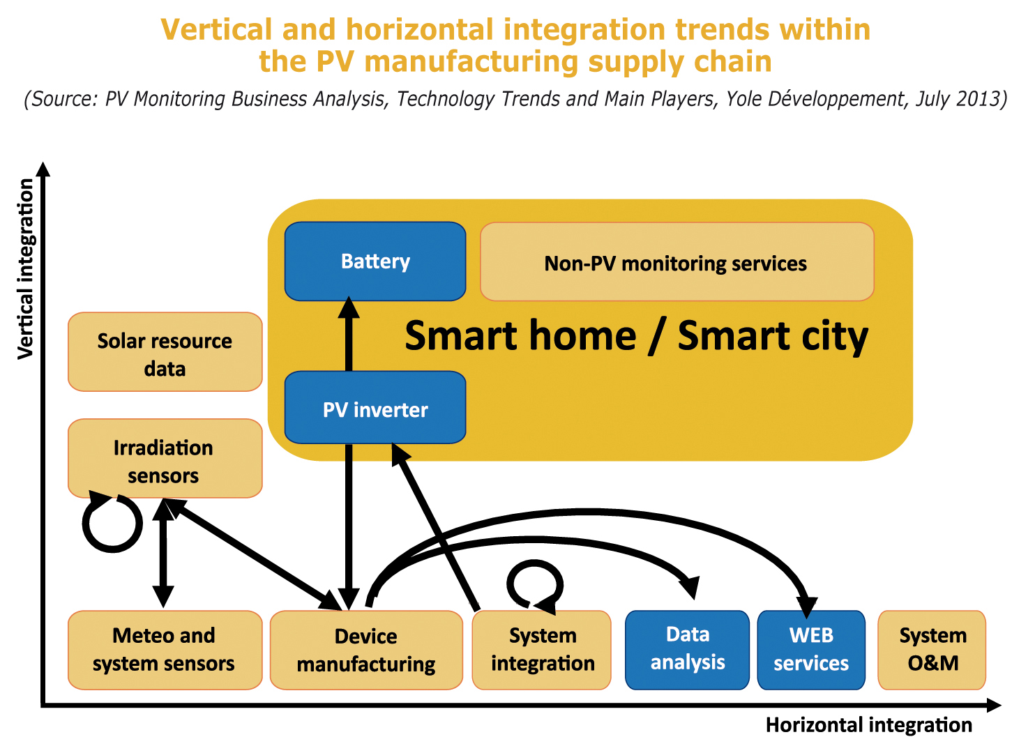 Yole Report Details Photovoltaic Monitoring Market | Automation World