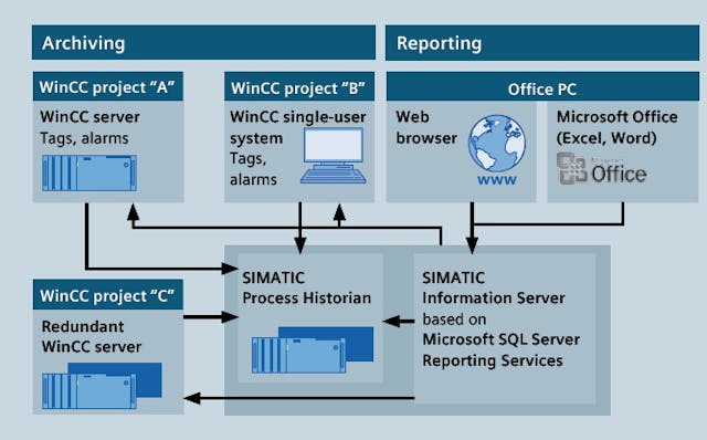 Siemens: Process Historian Central Archiving System | Automation World