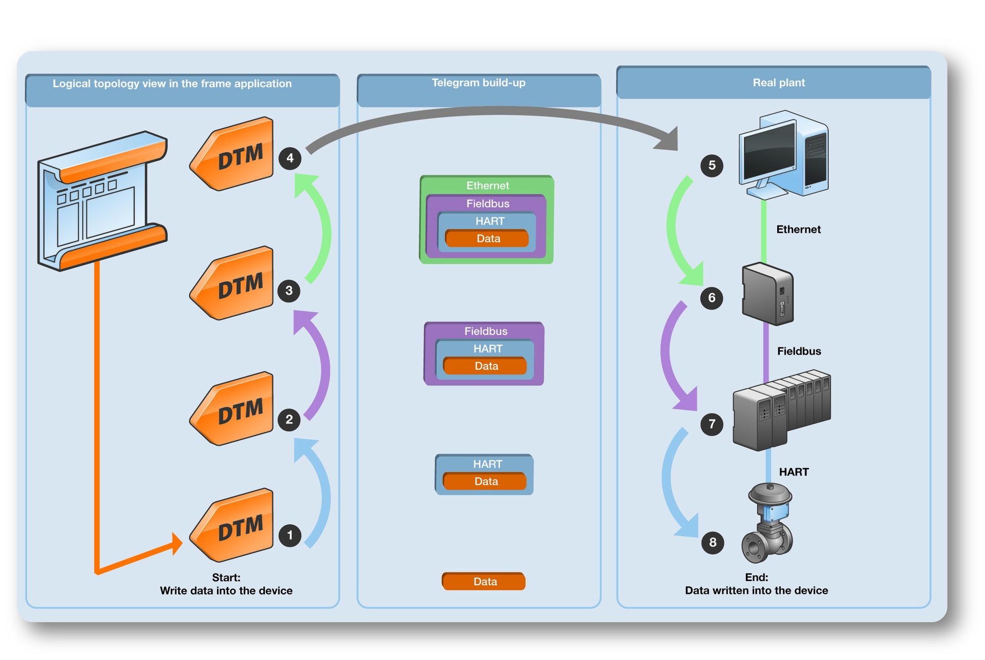 FDT Technology Enables Enterprise Wide Integration Across Multiple ...