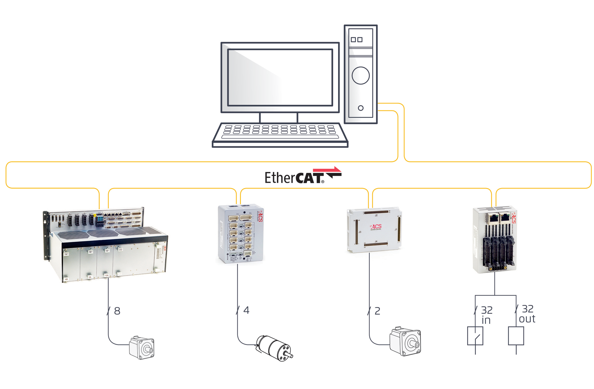 ACS Motion Control: Network Failure Detection and Recovery | Automation ...