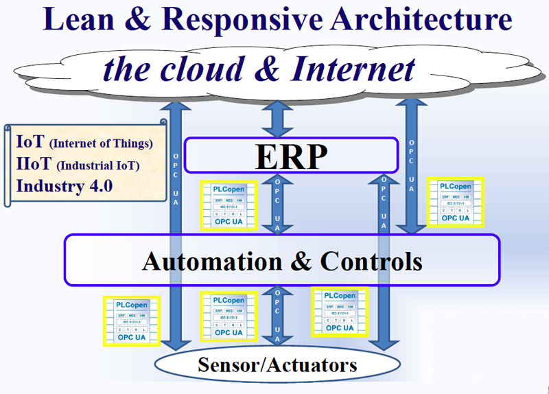 PLCopen OPC-UA Makes Internet of Things Connection | Automation World