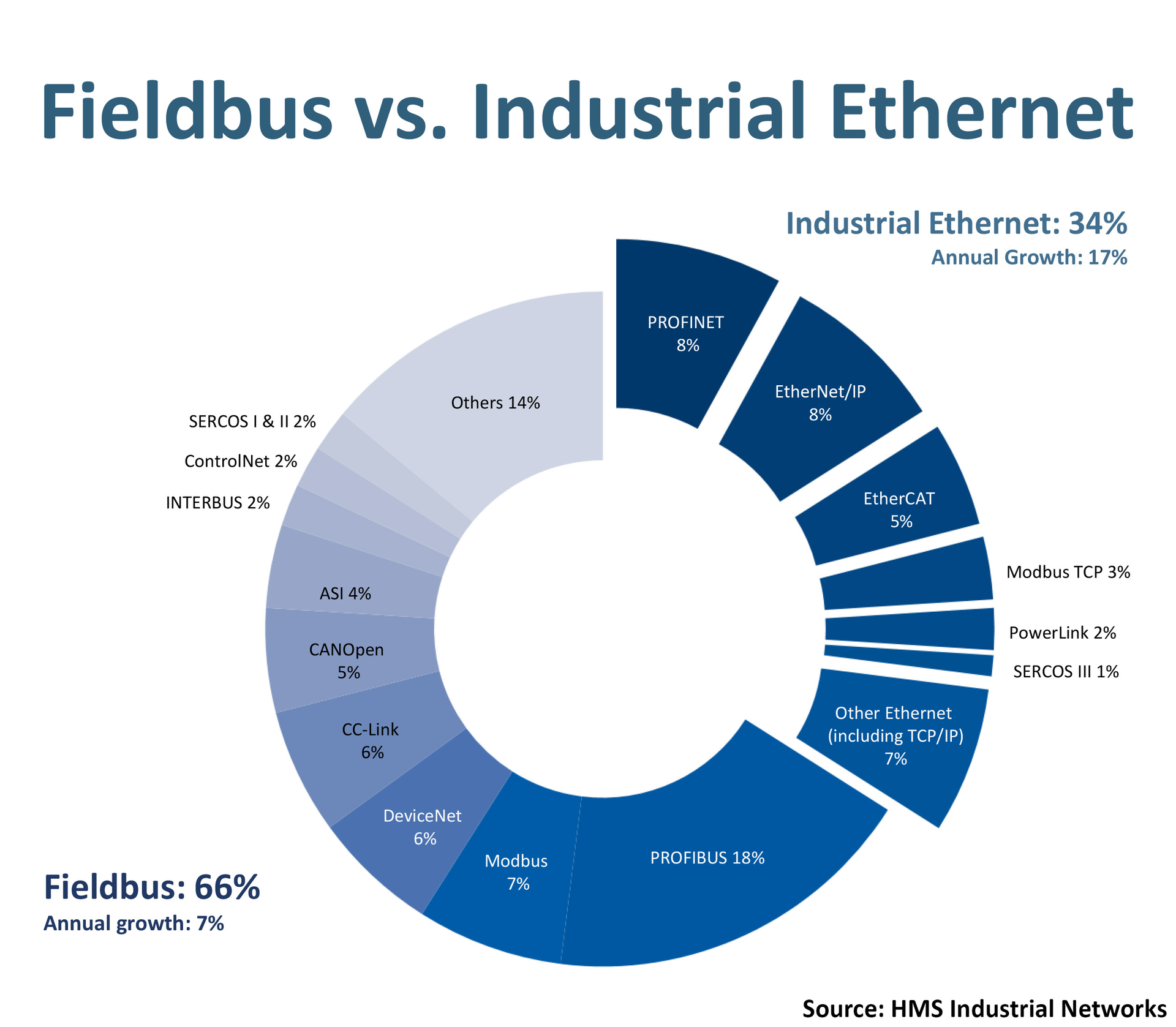 Industrial network shares according to HMS | Automation World