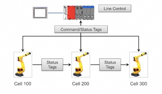 How PackML Applies Outside of Packaging | Automation World