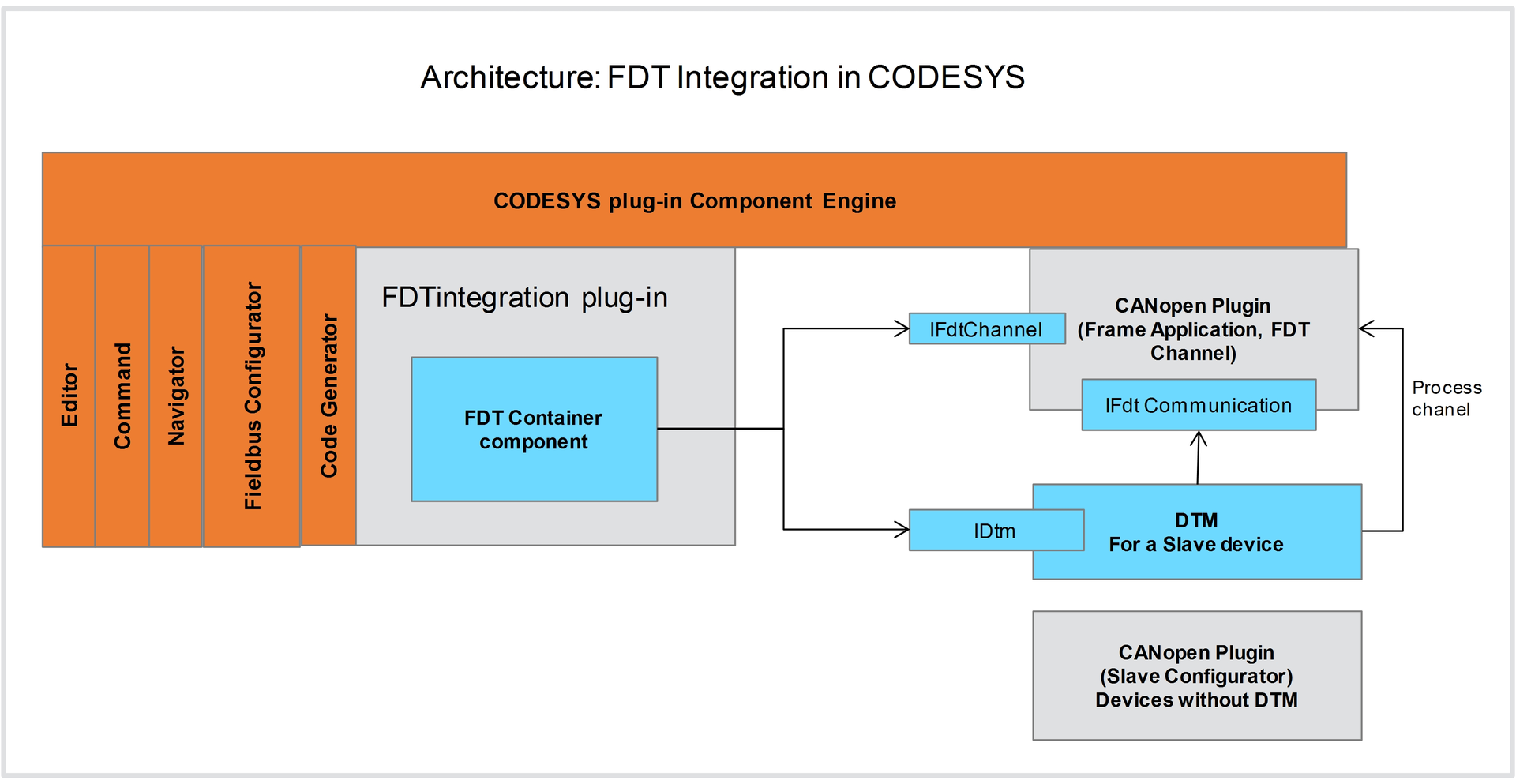 One Software Environment, Myriad Functions | Automation World