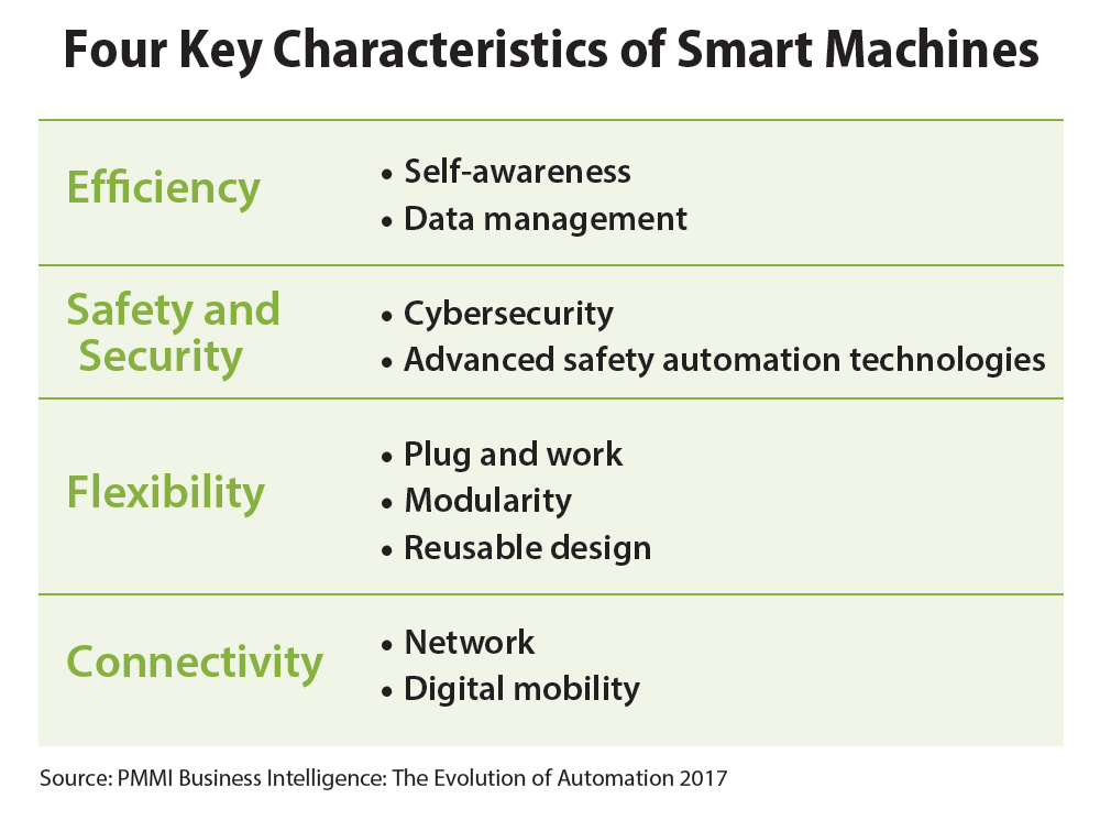 Automated, Integrated Plants Will Emerge With Smart Machine Growth ...