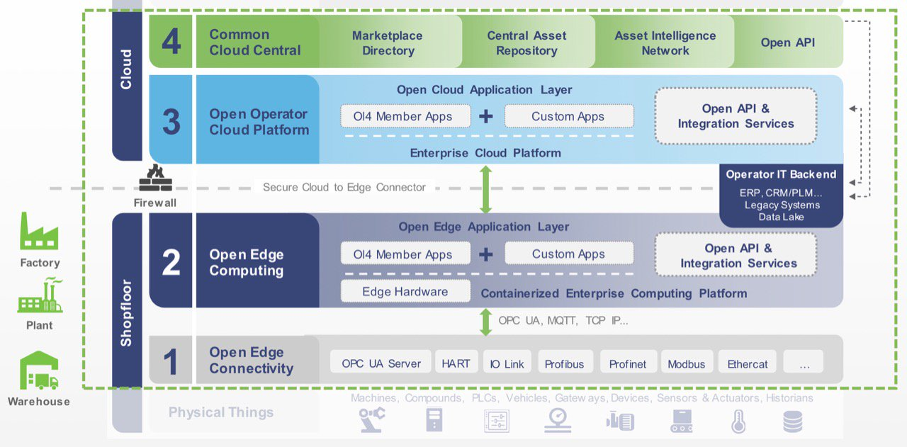 Open Industry 4.0 Alliance | Automation World
