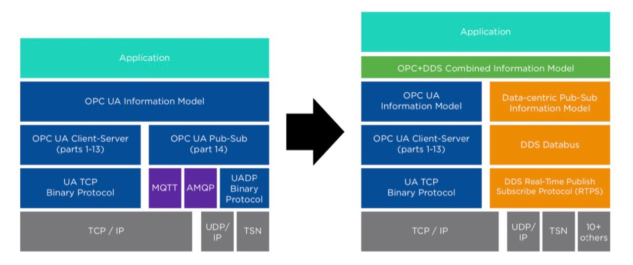 A Proposal to Combine OPC UA and DDS | Automation World