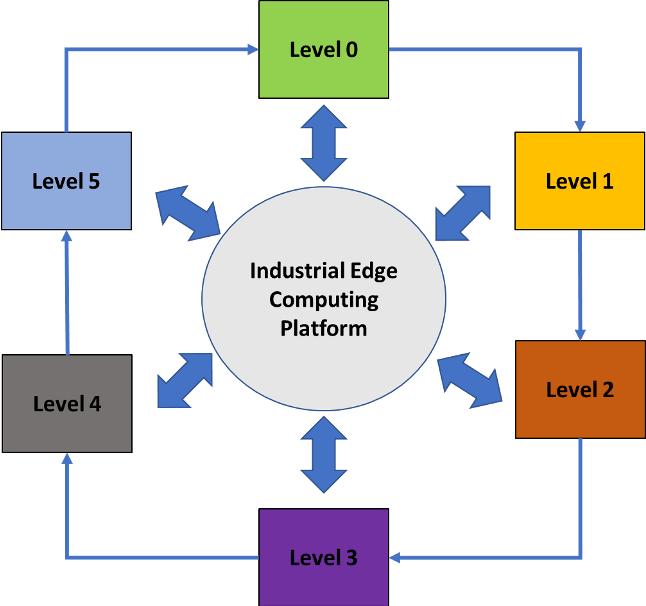 Is the Purdue Model Still Relevant? | Automation World