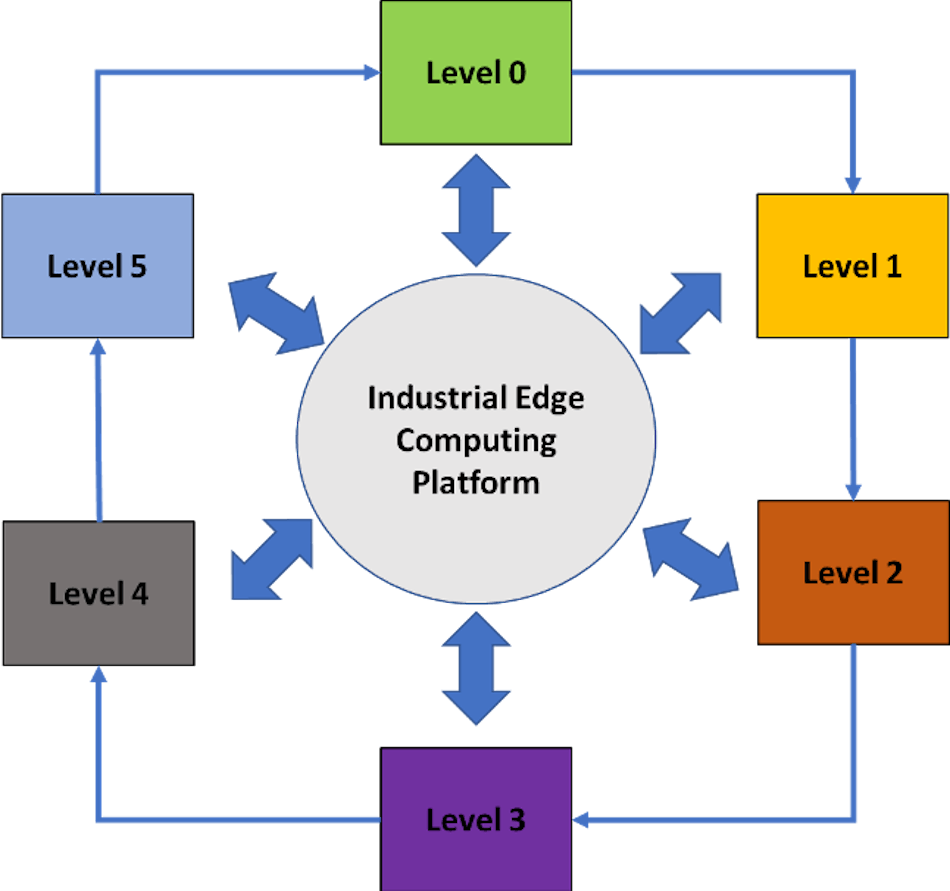 Is the Purdue Model Still Relevant? | Automation World