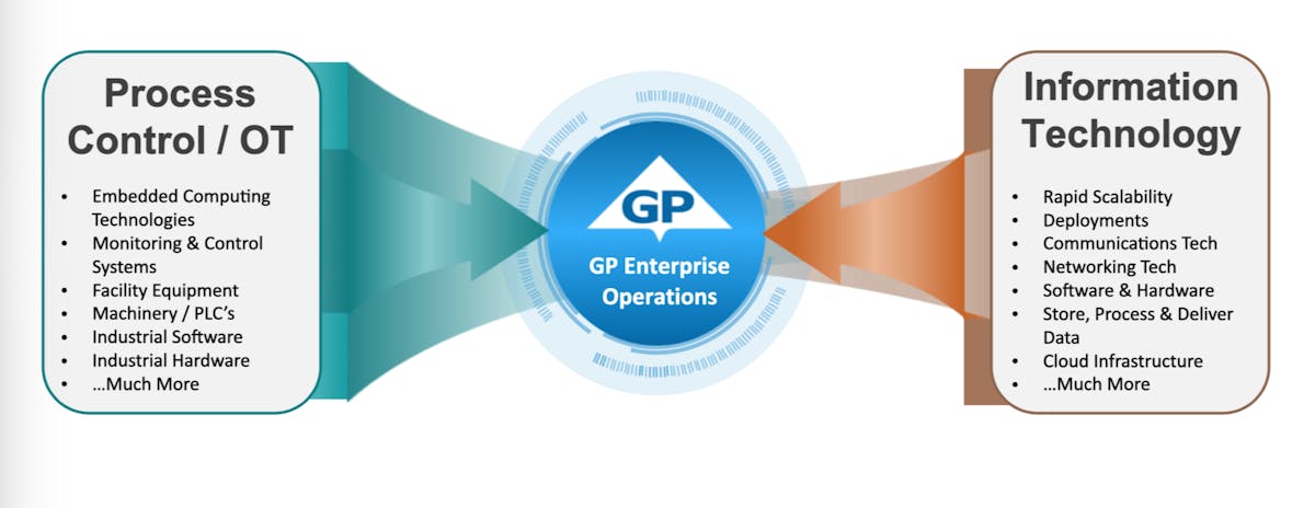 Georgia-Pacific’s Approach to IT/OT Convergence | Automation World