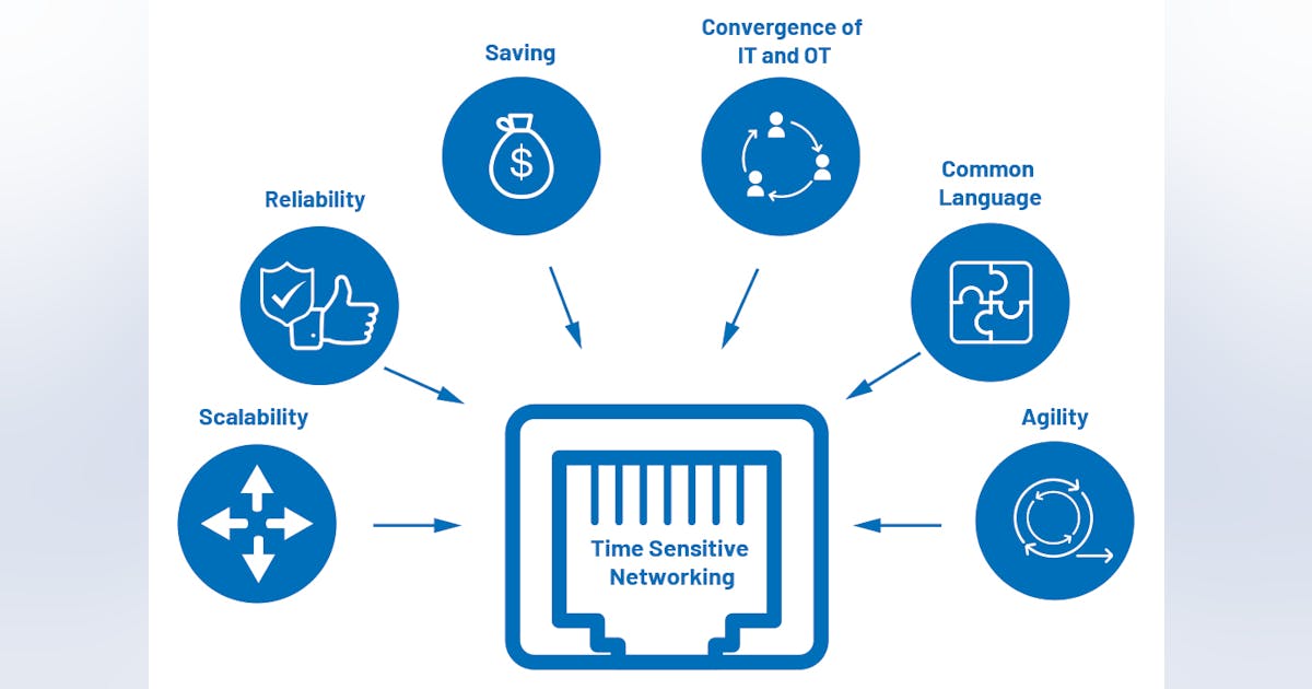 Time Sensitive Networking Five Ways The Ieee Standards Will Advance Industry 4 0 Automation World