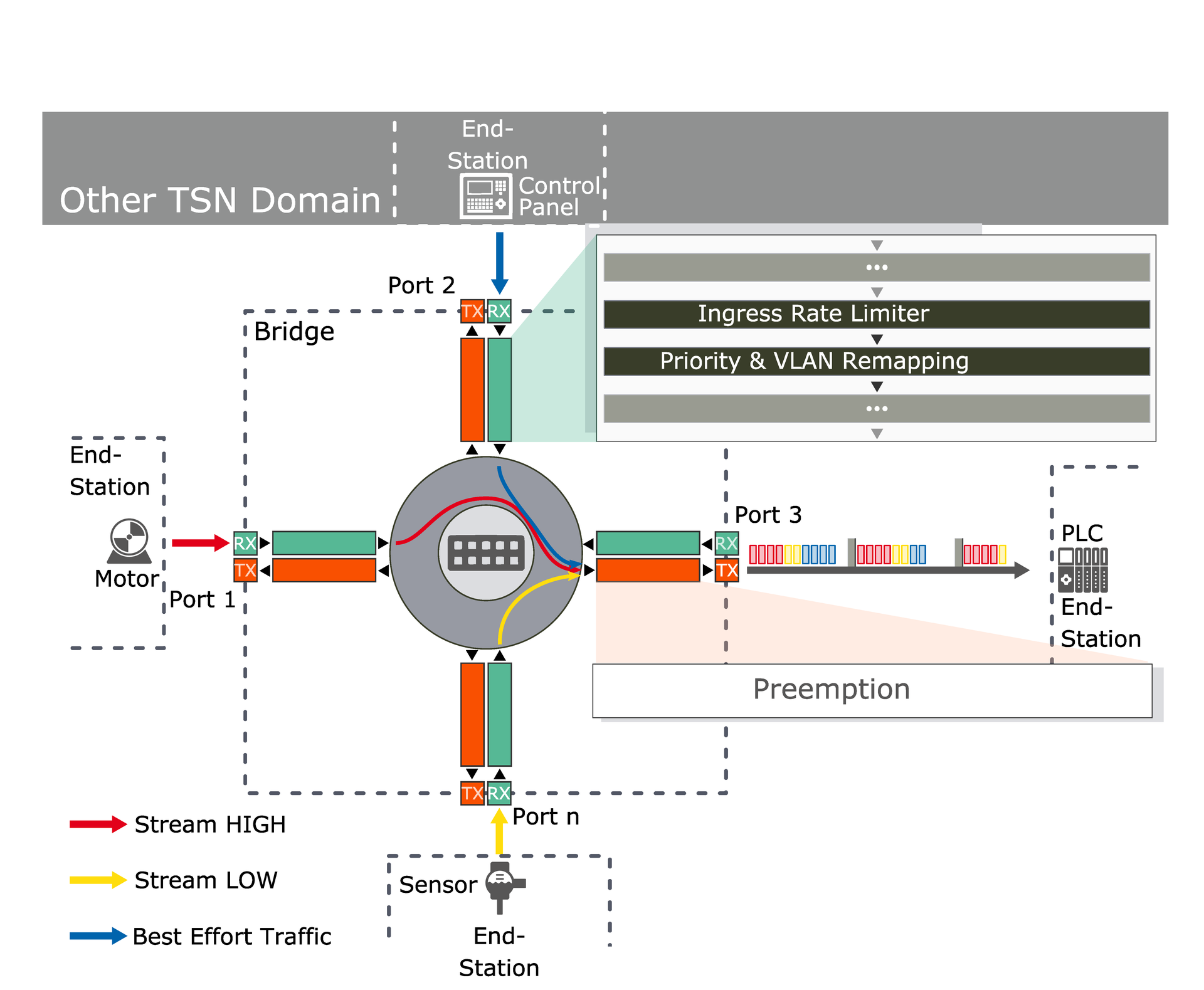 A Deep Dive into Time-Sensitive Networking | Automation World