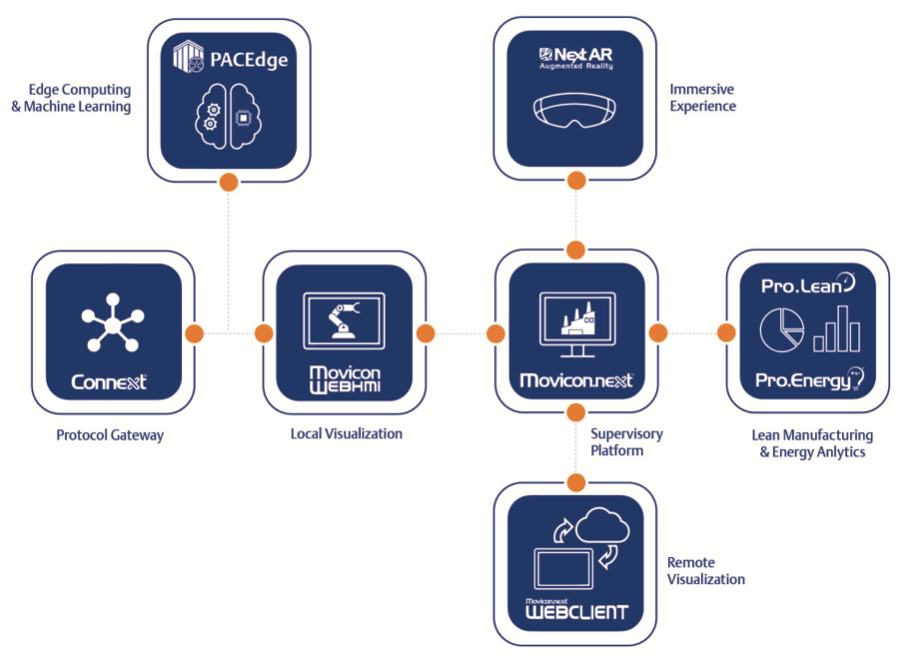 Emerson Announces New Edge Technology Portfolio | Automation World