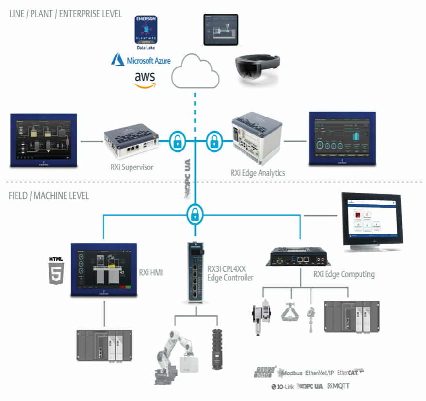 Emerson Announces New Edge Technology Portfolio | Automation World