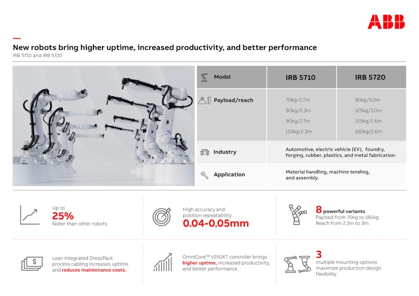 ABB IRB 5710 and 5720 Industrial Robots | Automation World