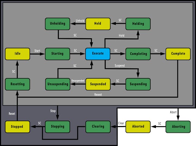 PackML and Machine-to-Machine Communication | Automation World