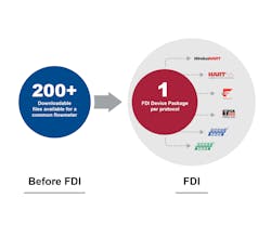 Emerson AMS Field Device Integration Upgrade | Automation World