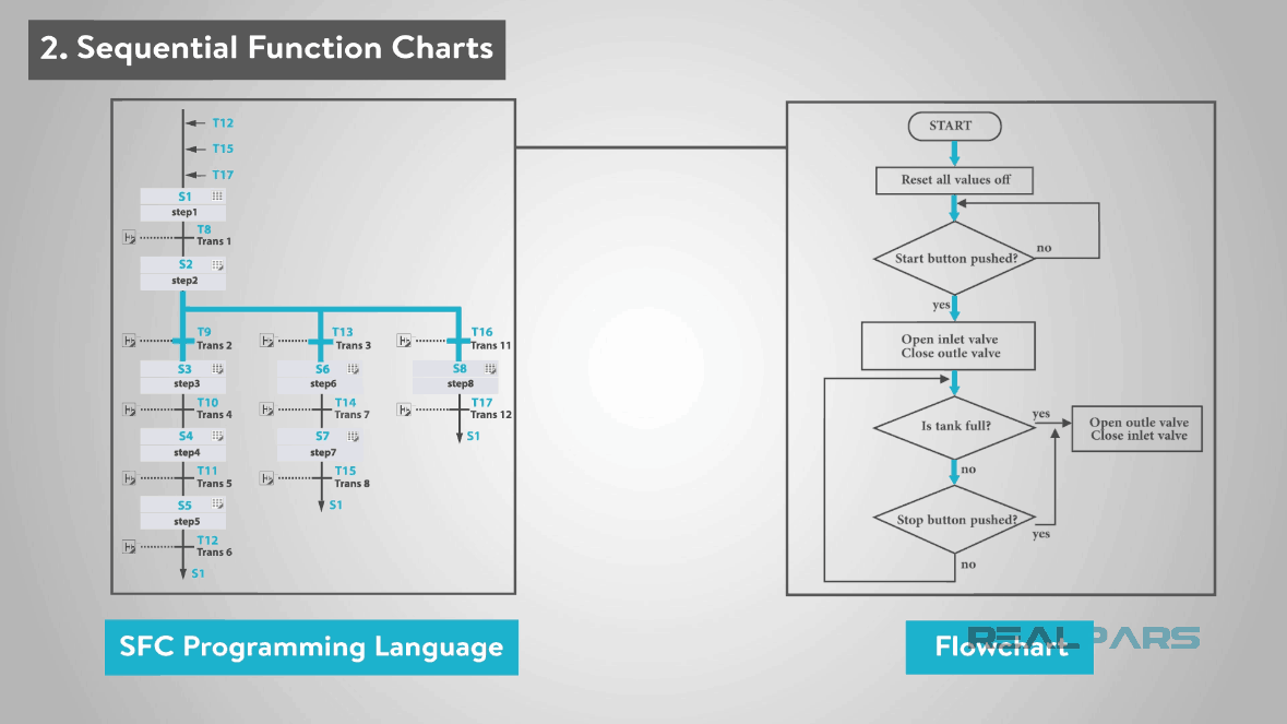 PLC Programming Language Decisions | Automation World