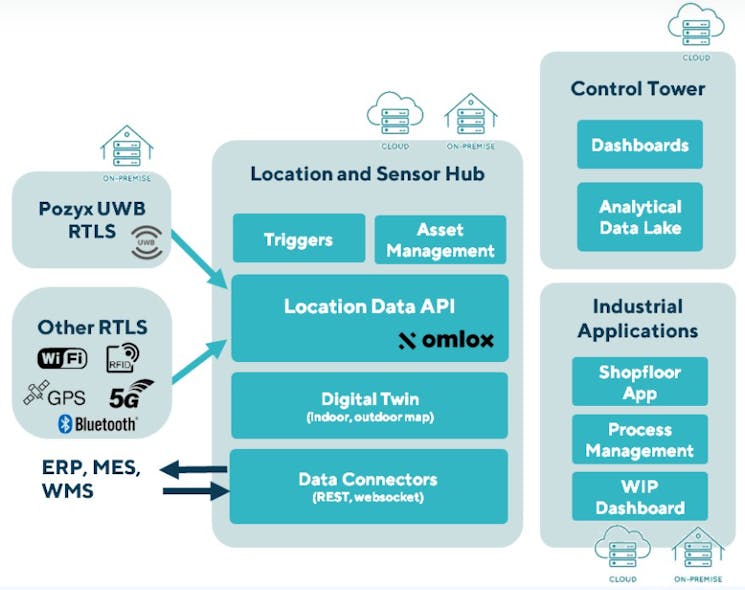 Pozyx Advances Industrial Asset Tracking and Tackles Operational ...