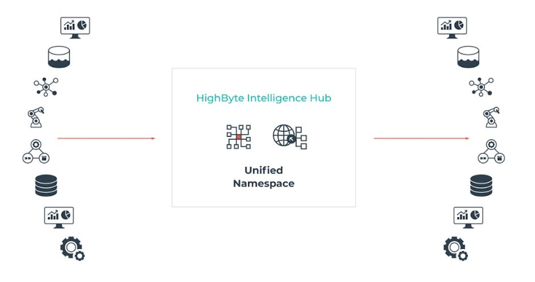 How UNS Makes Different Systems' Data Sharable | Automation World