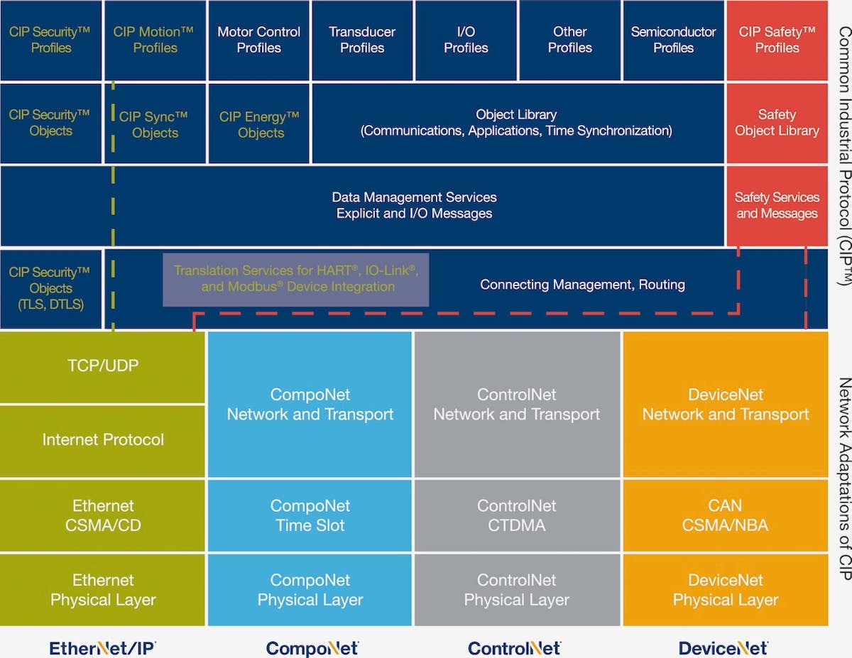 Ethernet Ip A Cip Based Protocol For Discrete And Process Applications